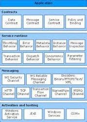 Windows Communication Foundation Course Apsmind Technology Private Limited New Delhi ID