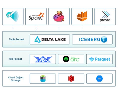 Why Dremio Benefits Of Working With Us Dremio