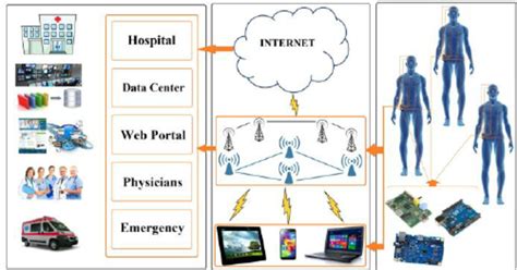 Architecture Of Biomedical Wireless Sensor Network Download