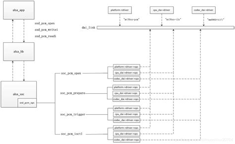 Linux Alsa声卡驱动之四：machine和dailink的作用和实现dai Link Csdn博客
