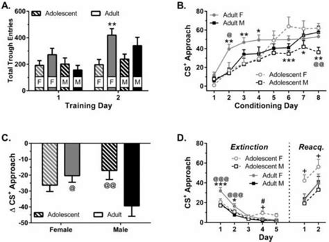 Sex Differences In Behavior And Neural Development And Their Role In