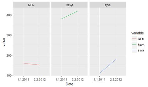 Ggplot How To Ggplot Dates On X Axis Together With Values In This R Data Structure Stack
