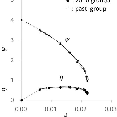 Pump Head Coefficient And Efficiency Download Scientific Diagram