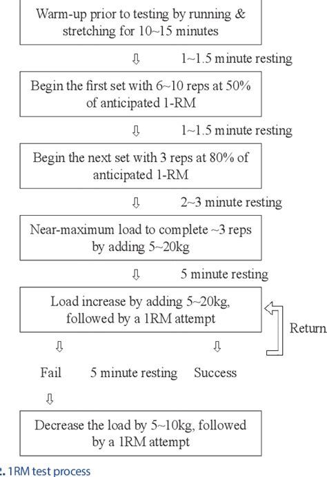 Figure 2 From The Effect Of Non Linear Periodization Strength Training On Basic And Professional