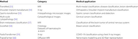 Examples Of Vit Applications In Medical Image Classification Download