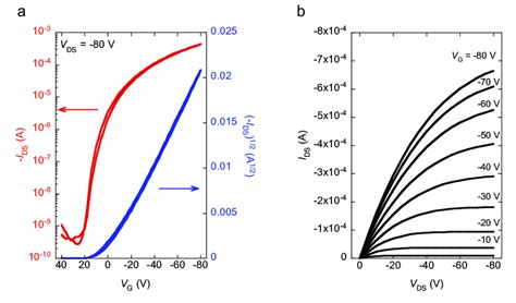 A Transfer And B Output Curves Of An Ofet Device With Pndt3bt 20 Download Scientific