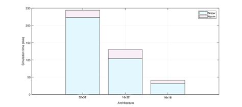 Simulation Times For 3 Architectures Obtained Using The Framework