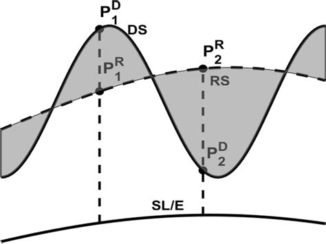 Principle Of The Residual Terrain Modelling Rtm Technique Forsberg Download Scientific