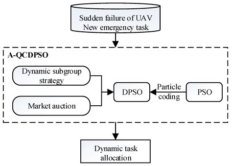 Dynamic Task Allocation Of Multiple Uavs Based On Improved A Qcdpso