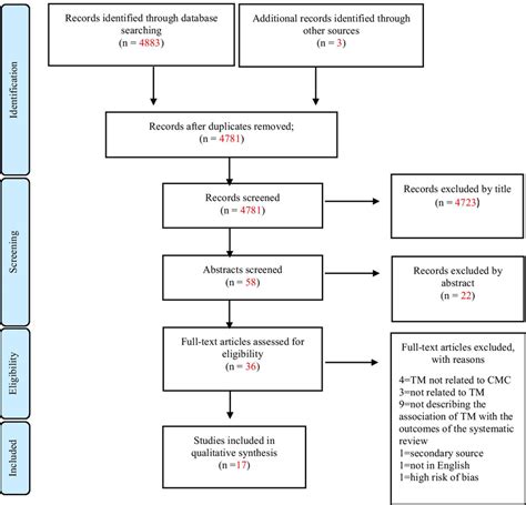 Preferred Reporting Items For Systematic Reviews And Meta Analyses