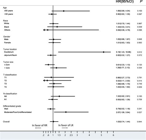 Hazard Ratios And CIs In Different Subgroups Of LR And RR Forest Download Scientific