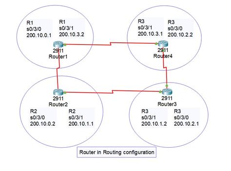 Ciscopackettracer Networking Ip Rip Neighbourrouting Rajesh