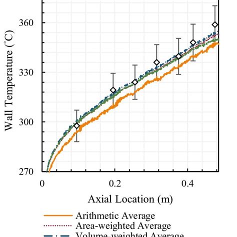 Comparison Of Case 3 With Different Average Methods Download
