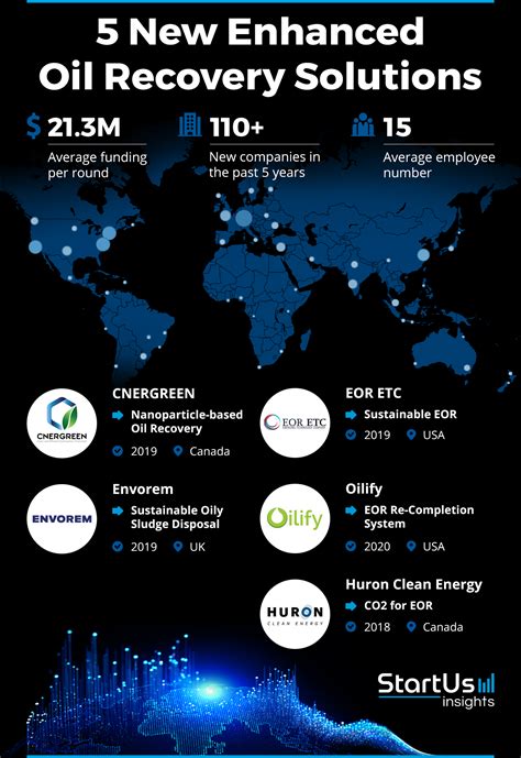 5 New Enhanced Oil Recovery Solutions Startus Insights