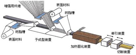 An Article To Understand The Composite Pultrusion Process Dymriton