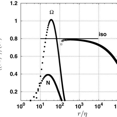 Normalized Third Order Structure Function For Isotropic Turbulence Download Scientific Diagram