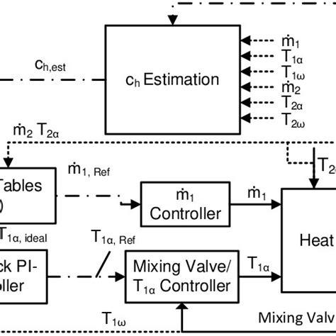 Schematics Of The Control Strategy For The Hex In The Stratified Tes