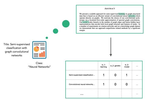 Node Classification With Graph Convolutional Network Gcn — Stellargraph 130b Documentation