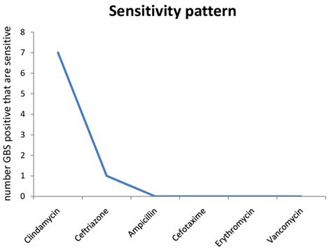 Drug Sensitivity Pattern Of The Gbs Isolates Download Scientific Diagram