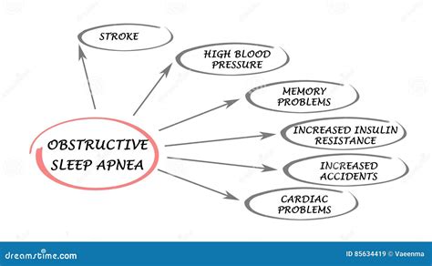 Obstructive Sleep Apnea Normal Breathing And Anatomy Of Snoring