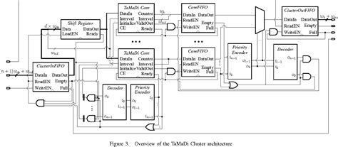 Figure 3 From An Fpga Architecture For Solving The Table Makers