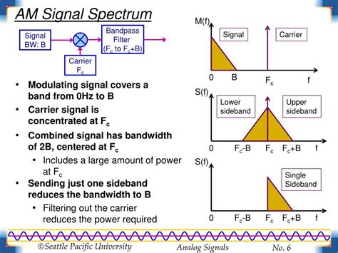 Ppt Band Limited Signals Sending Analog Data With Band Limited Signals Powerpoint