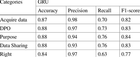 performance evaluation of the model on test data using gru download