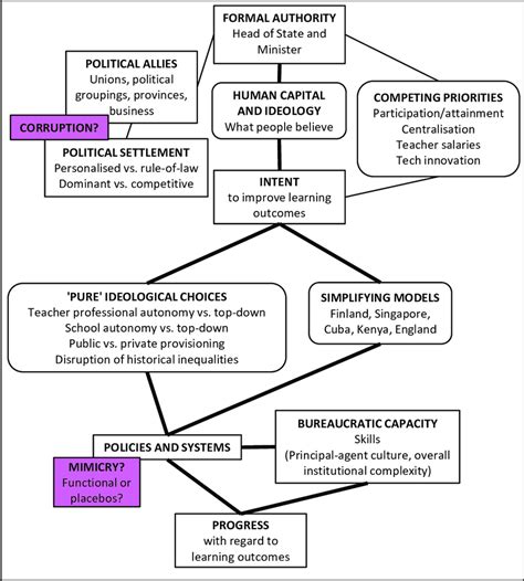 The Political Economy Framework Summarised Download Scientific Diagram