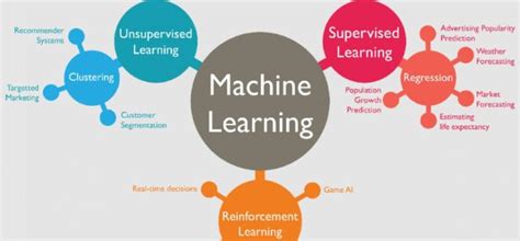 Algoritma Machine Learning Penerapan Dan Contohnya