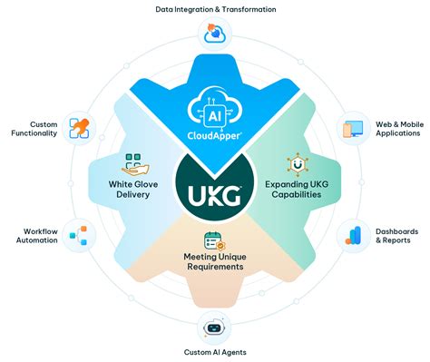 Seamless Ukg Integration And Automation Cloudapper Ipaas