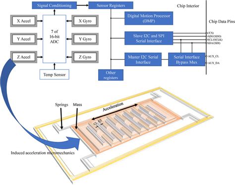 Block Diagram Of The Internal Structure And Sensitive Element Structure