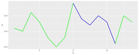 R How To Make My Ggplot2 Line Graph That Contains Alternating Color Segments Not Have Small