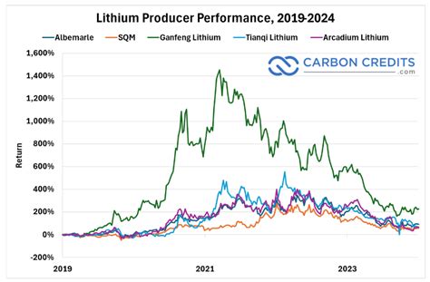 The Ultimate Guide To Lithium And Lithium Prices • Carbon Credits