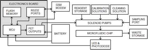 Schematic Representation Of The Analyser System Showing The Various Download Scientific