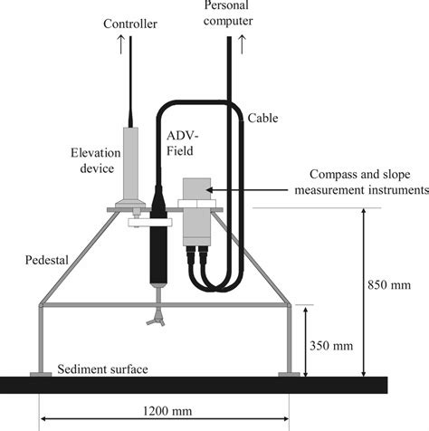 a schematic view of the flow measurement system download scientific