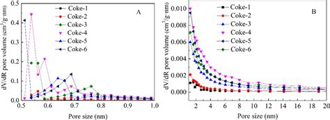 Micropore A And Mesopore B Size Distribution Curves Download