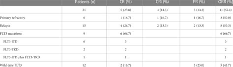 Outcomes Of One Course Bha In 21 Patients With Refractory Relapsed Aml Download Scientific