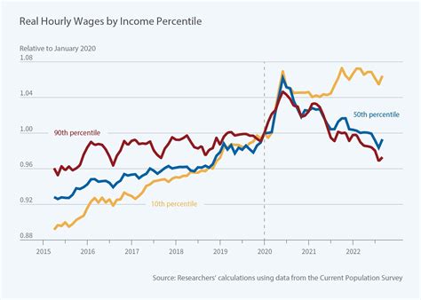 Pandemic Related Shifts In Low Wage Labor Markets Nber