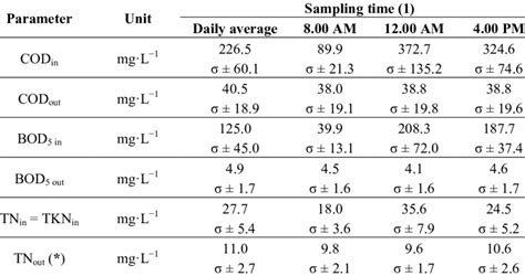 Cod Bod 5 And Tn Concentrations Means And Standard Deviations Of The Download Table