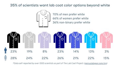 What 1000 Scientists Told Us About Designing A Better Lab Coat Genius Lab Gear
