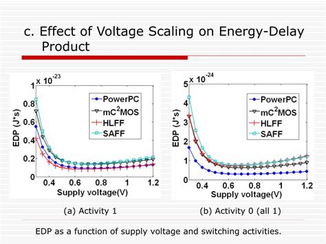 Ppt Comparative Analysis Of Ultra Low Voltage Flip Flops For Energy Efficiency Powerpoint