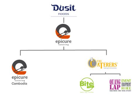 Our Business Epicure