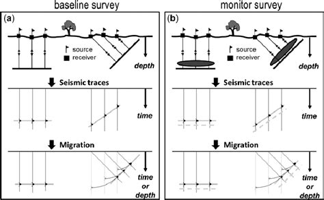 seismic migration and time lapse seismic traces the energy of migrated