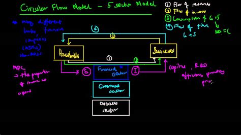 Circular Flow 5 Sector Model YouTube