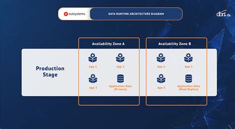 Prepare For O11 To Odc Migration With Outsystems