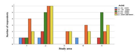 The Figure Presents The Age Classes Of The Respondents In The Five