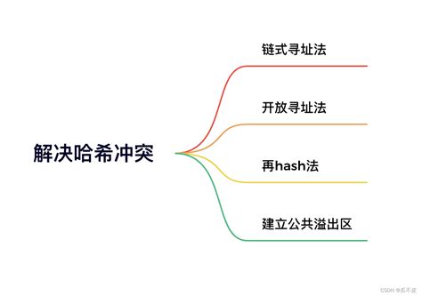 解决哈希冲突 hashmap怎么解决hash冲突 csdn博客