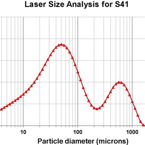 A Typical Polymodal Very Poorly Sorted Fine Skewed And Leptokurtic