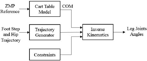 control scheme for the zmp walking controller download scientific diagram