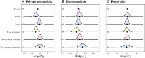 Impacts Of Trend And Event Effects And Anomaly Type On Ecosystem
